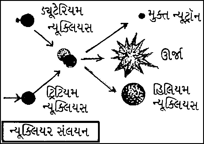 ન્યૂક્લિયર સંલયન (nuclear fusion – Gujarati Vishwakosh – ગુજરાતી વિશ્વકોશ